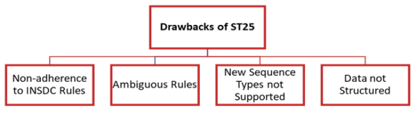 All You Need to Know About ST.26 Sequence Listing Standard